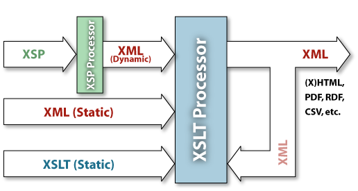 XML and XSLT | A+L Blog